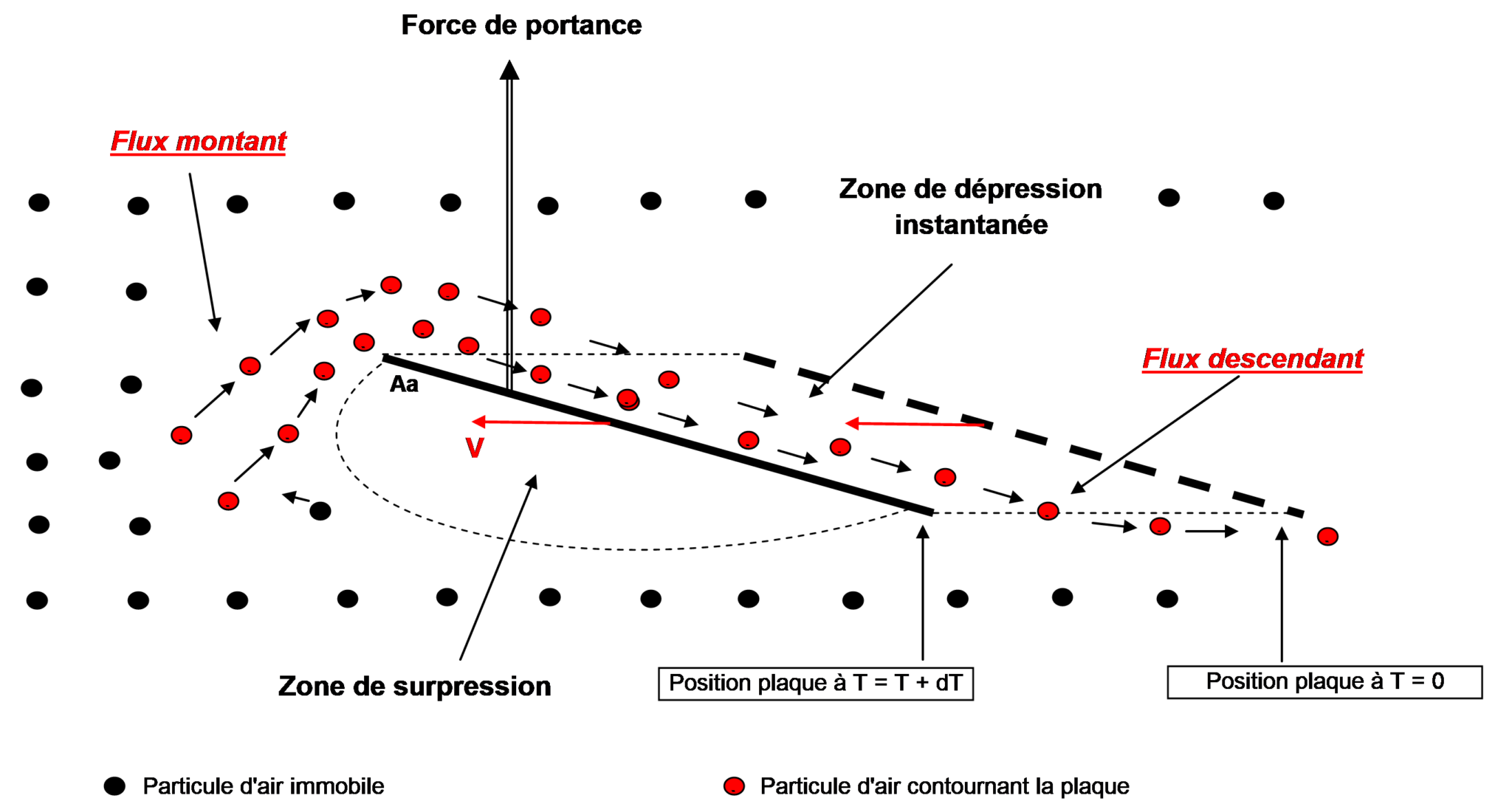La Portance - Aéroduv