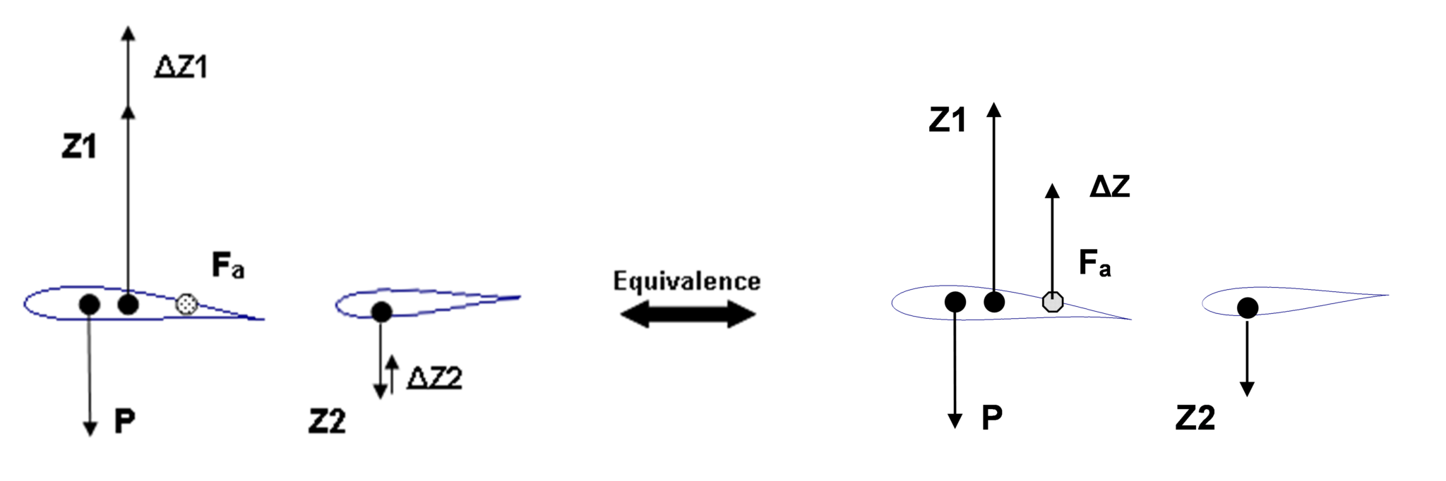 Centre de poussée et foyer - Aéroduv