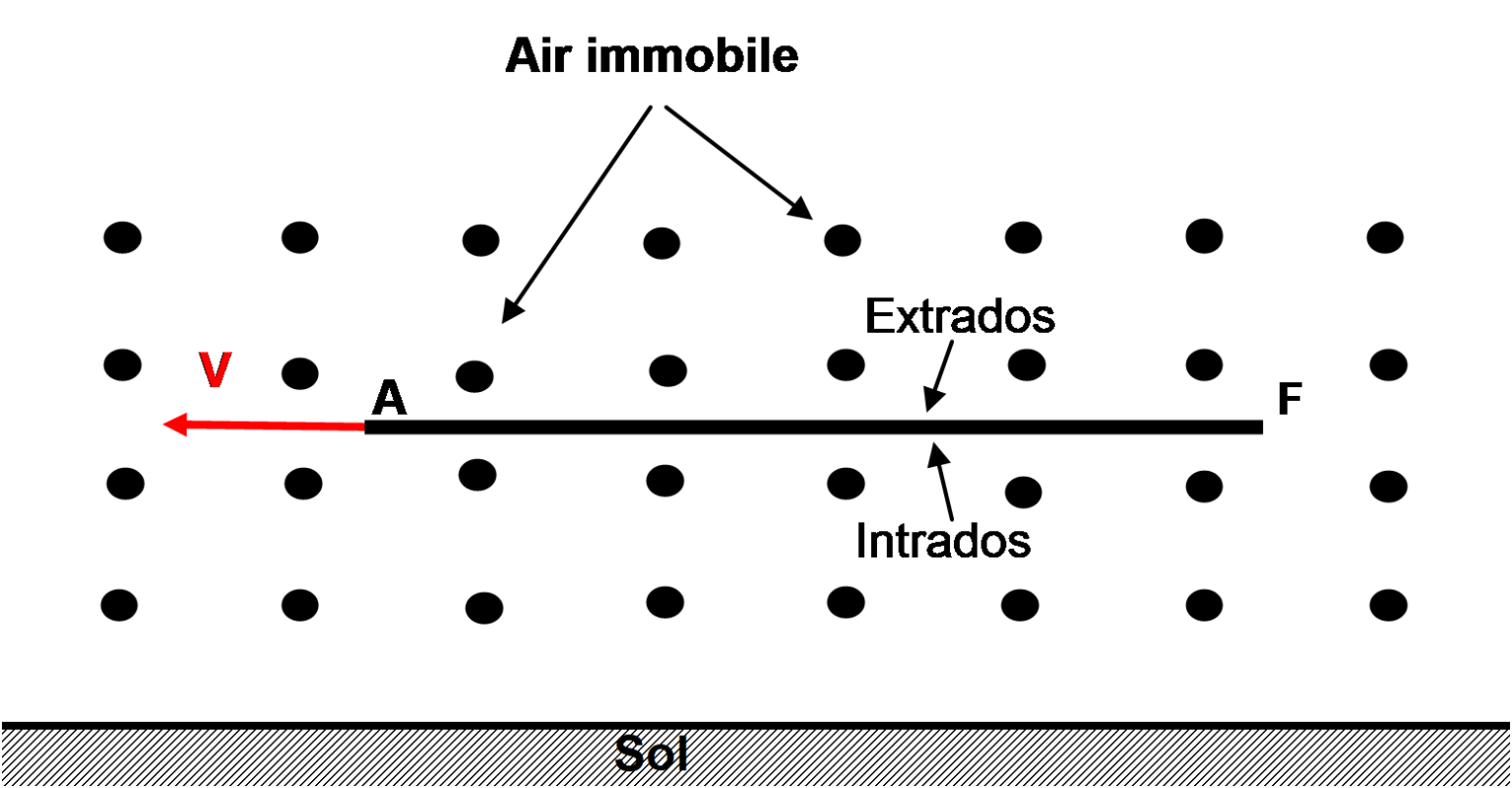 La Portance - Aéroduv