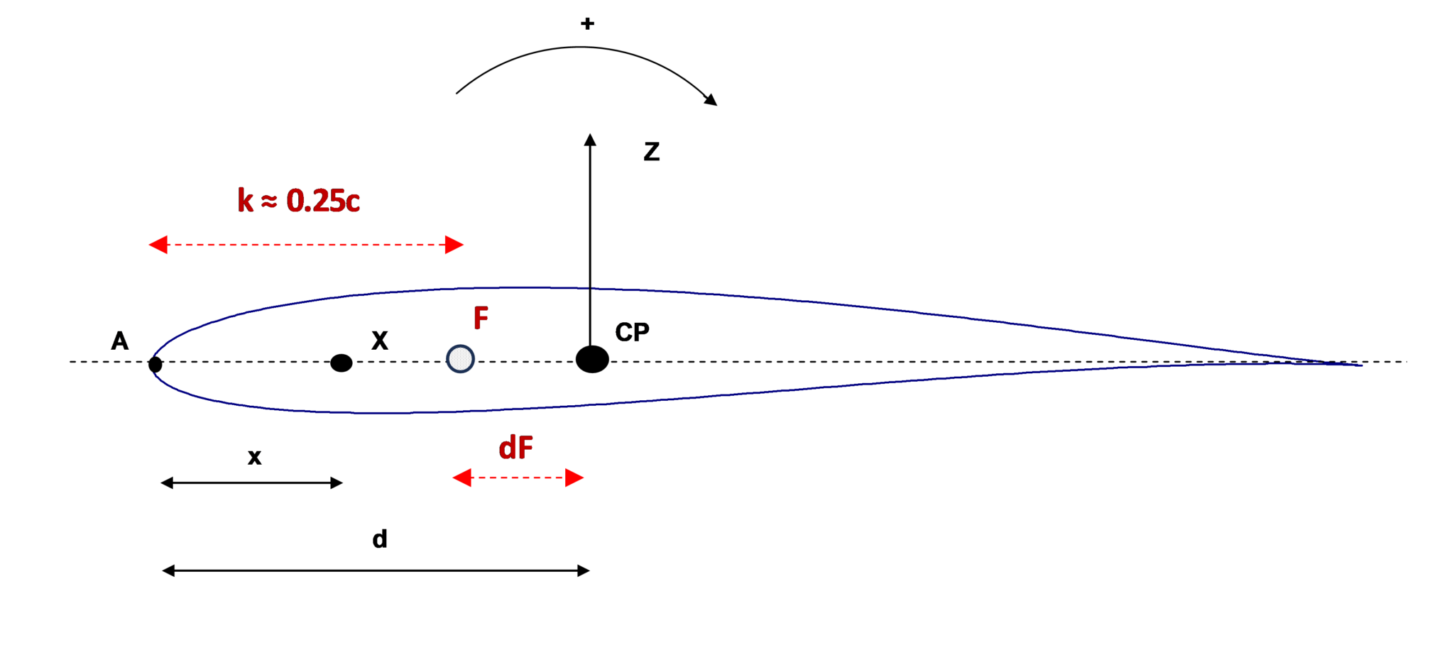 Centre de poussée et foyer - Aéroduv