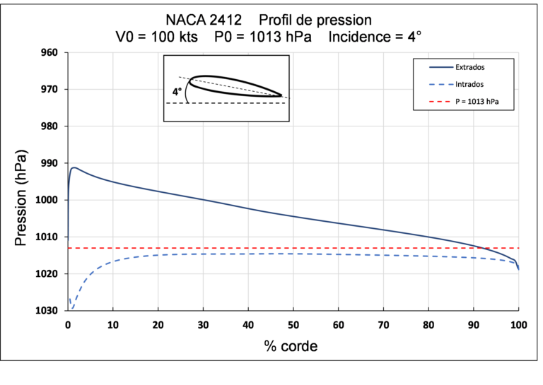 La Portance - Aéroduv