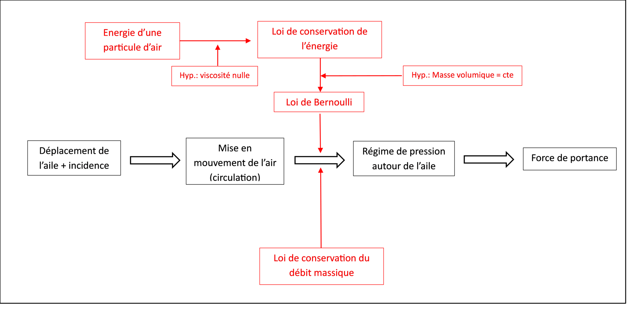 La Portance - Aéroduv